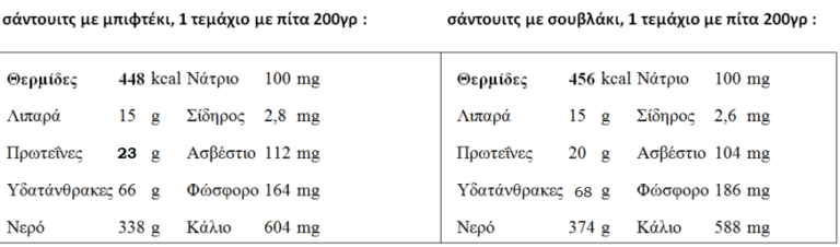 Γρήγορο φαγητό και θερμίδες: δείτε τους πίνακες! | Διαιτoλογία