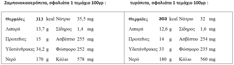 Γρήγορο φαγητό και θερμίδες: δείτε τους πίνακες! | Διαιτoλογία