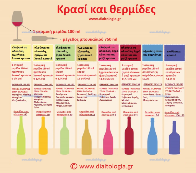 Κρασί και θερμίδες : ένας χρήσιμος οδηγός για το κρασί | Διαιτoλογία